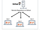 Install Github Step By Step Installation Of Github On