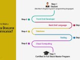 Updated Web Developer Certifications Trending