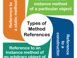 Java 8 Method Reference How To Use It Codementor Object Oriented