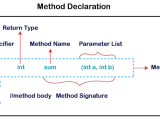 Methods In Java Tpoint Tech