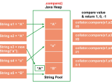 String Comparison In Java Tpoint Tech