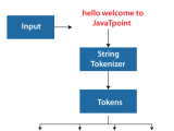 Java Split String Java Tokenize String Examples Javarevisited 10
