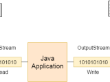 Java Input Output Tpoint Tech