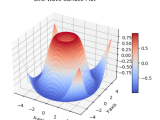 3d Surface Plotting In Python Using Matplotlib Tpoint Tech