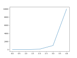How To Plot Logarithmic Axes In Matplotlib Tpoint Tech