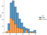 Python Seaborn Displot Method Tpoint Tech