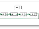 Python Program To Insert A New Node At The Beginning Of The Circular