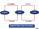 Conversion Functions In Sql Tpoint Tech