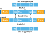 Difference Between Byte Stuffing And Bit Stuffing Tpoint Tech