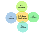Rule Based Classification In Data Mining Tpoint Tech