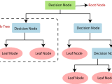 Decision Tree Classification Algorithm Tpoint Tech
