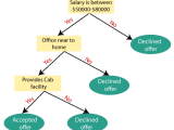 Decision Tree Classification Algorithm Tpoint Tech