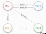 Computation Theory With Finite State Machines