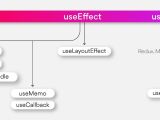 Code Reuse Maximization With Flutter Hooks