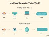 All You Need To Know About Computer Vision And How It Works