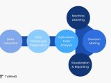 How Data Collection Data Preprocessing Assist Machine Learning