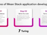 The Mean Stack A Full Stack Web Development Solution