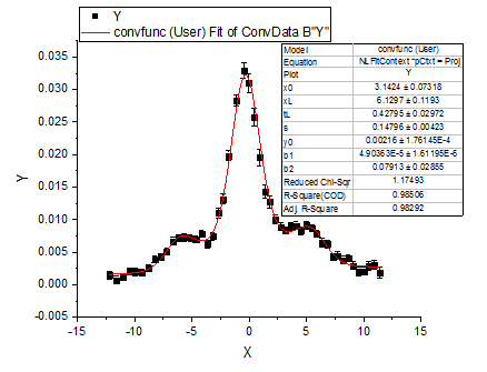 Help Online Tutorials Fitting With Convolution Of Two Functions