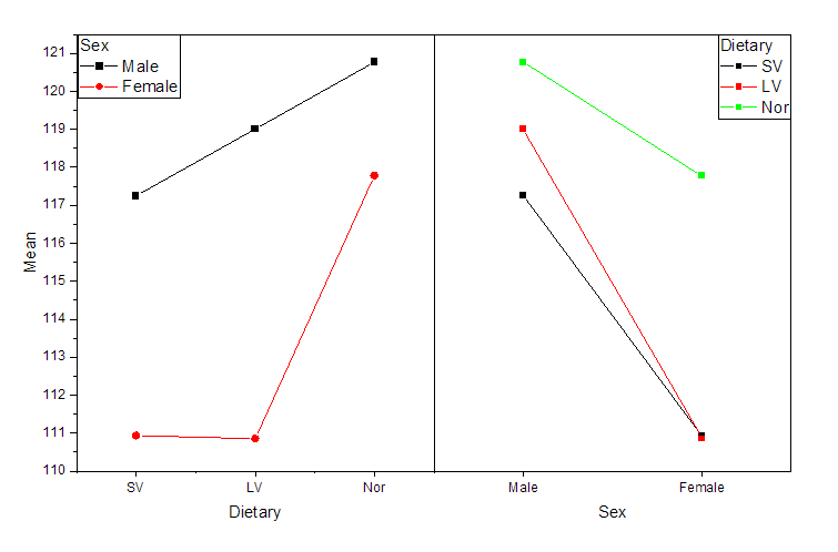 Help Online Tutorials Two Way Anova