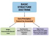 Basic Structure Doctrine Upsc Notes Meaning Significance Key Cases
