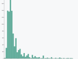 Histogram The D3 Graph Gallery