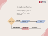 What Is Data Driven Testing Selenium Webdriver Tutorial Learn Qa