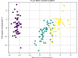 Implementing Principal Component Analysis Pca From Scratch D33kshant