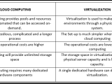 Cloud Computing And Virtualization Difference And Use Cases