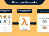 Aws Lambda Tutorial Creating First Lamba Function Cloudthat S Blog