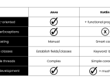 Which Is Better Kotlin Vs Java Let S Settle The Debate