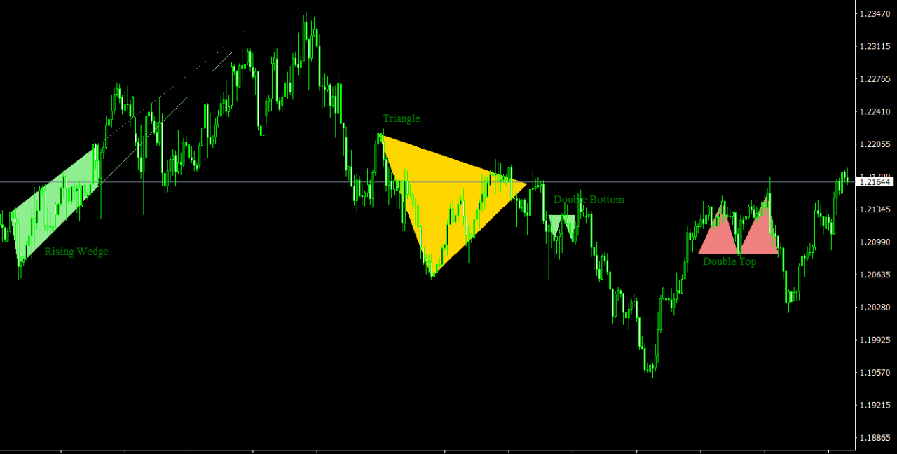 MA Channel AA PD + TT MT4 Indicator: Build a Moving Average Channel ...