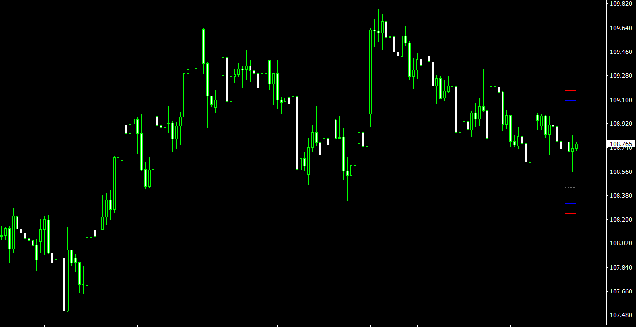 Daily Go On Graph MT4 Indicator: Daily Price Targets Based on ...
