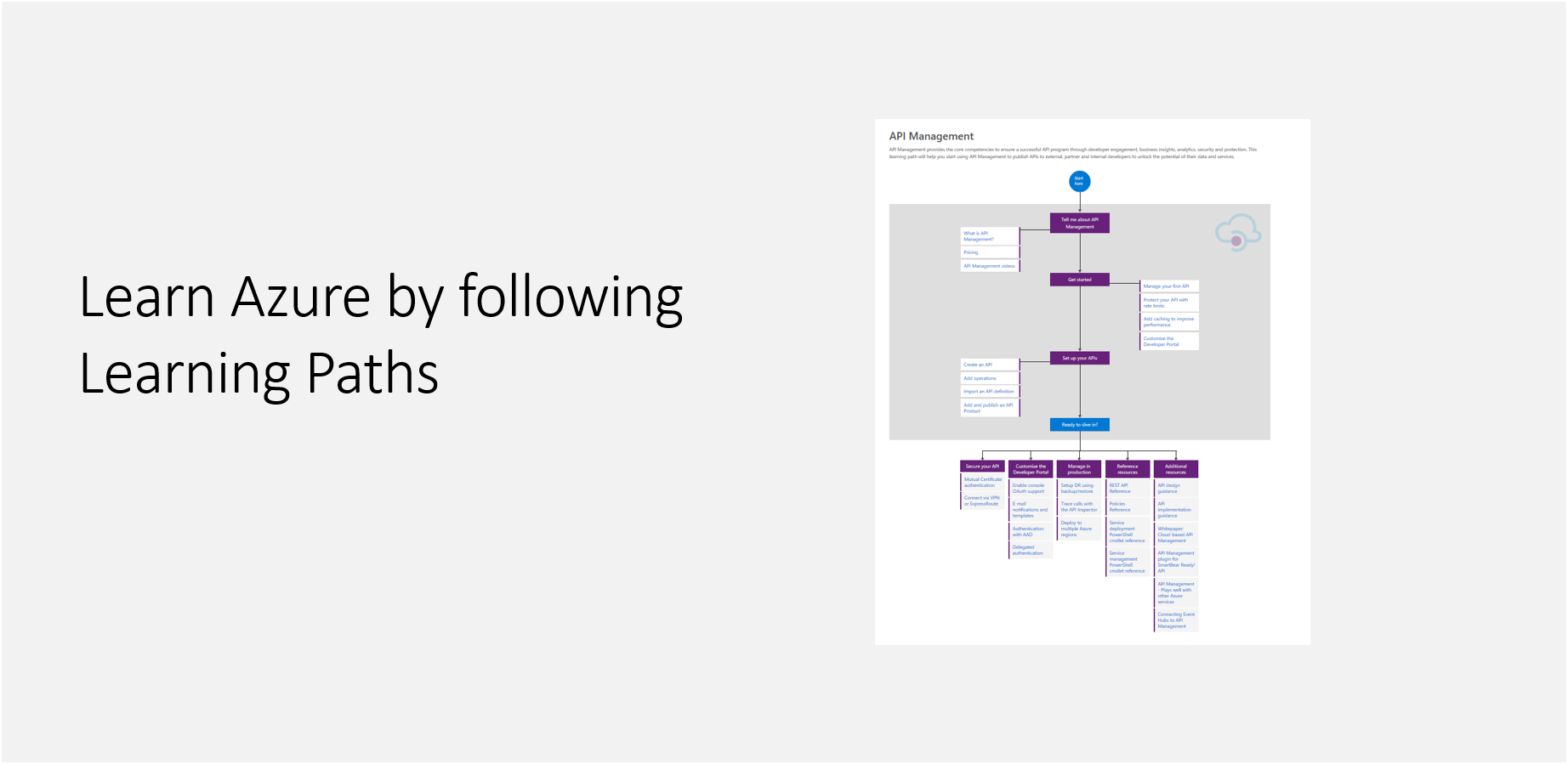 Learn Azure By Following Learning Paths Daily Net Tips