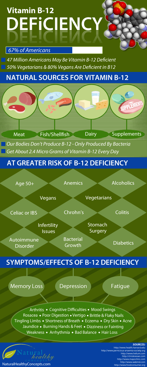 Vitamin B-12 Deficiency | InfoGraphoholic
