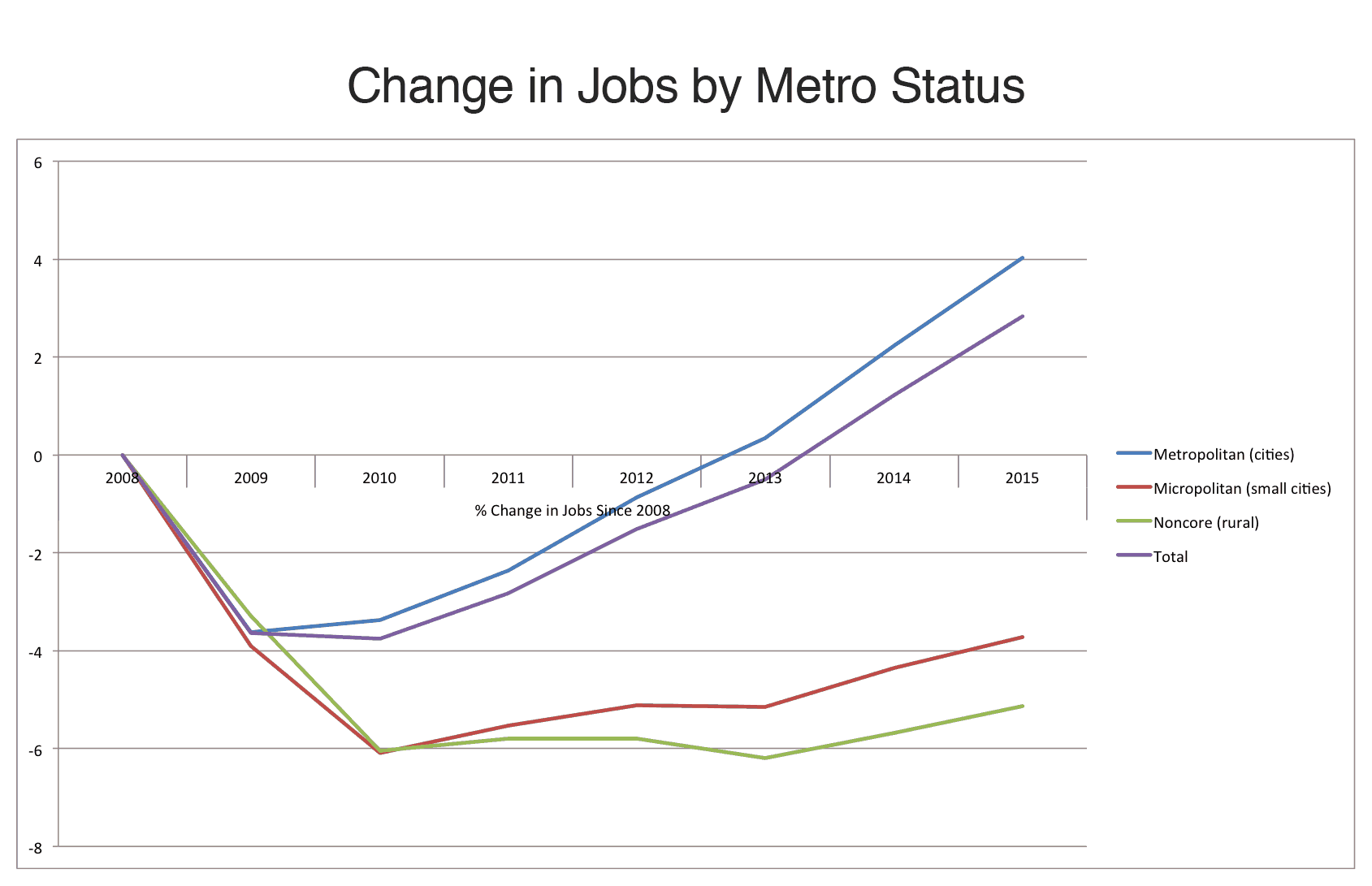 Job Growth Focused on Largest Cities | The Daily Yonder