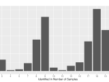 Plot Protein Identification Overlap X Identified In Number Of