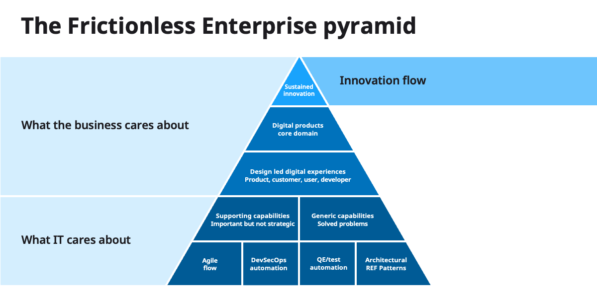 Frictionless Enterprise Ntt Data