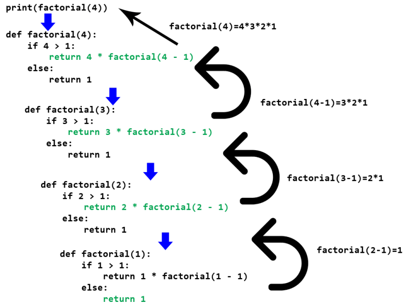 Stack Diagram For Recursive Function In Python Python Recurs