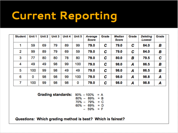 Everything that’s wrong with traditional grading in one table | @mcleod