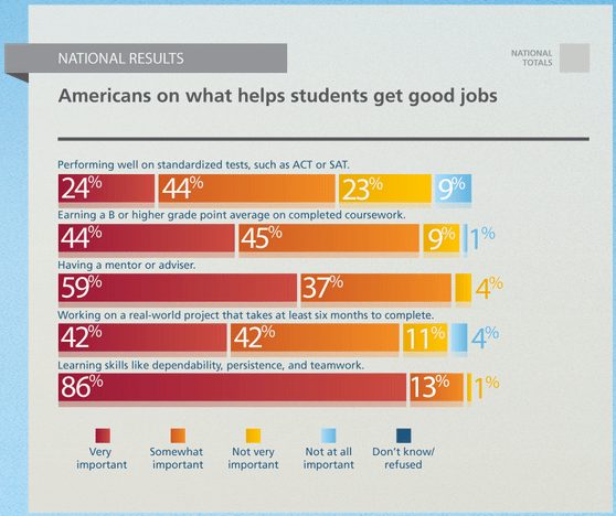 What helps students get good jobs? | @mcleod
