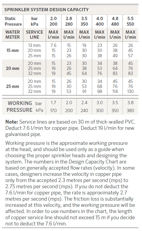 Sprinkler Pipe Sizing Chart Fire Sprinkler Pipe Size Chart
