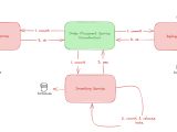 Microservices Architecture Deep Dive Part Six Distributed Transactions