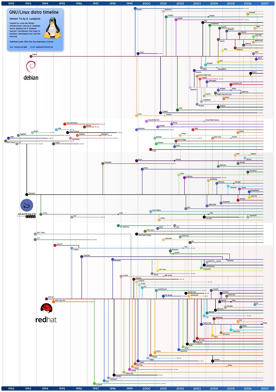 Árbol genealógico de Linux | Bloguear por bloguear...