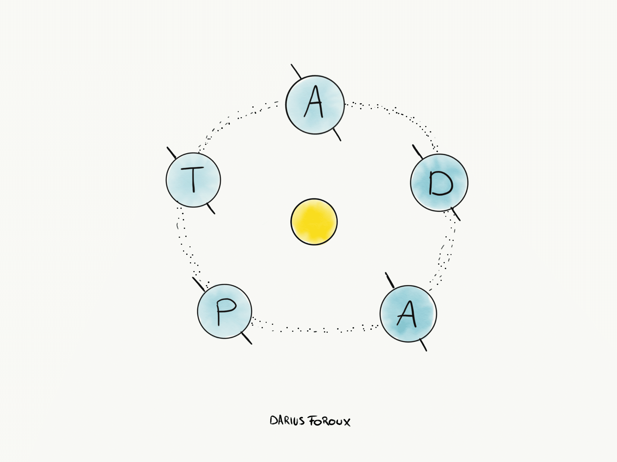 ADAPT Framework: On Dealing With Technological Changes