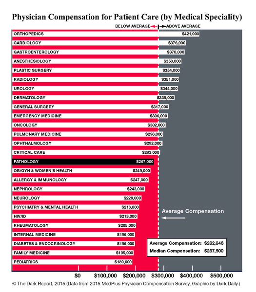 Medscape Ranks Physician Compensation for 2015: How Do Pathologists ...