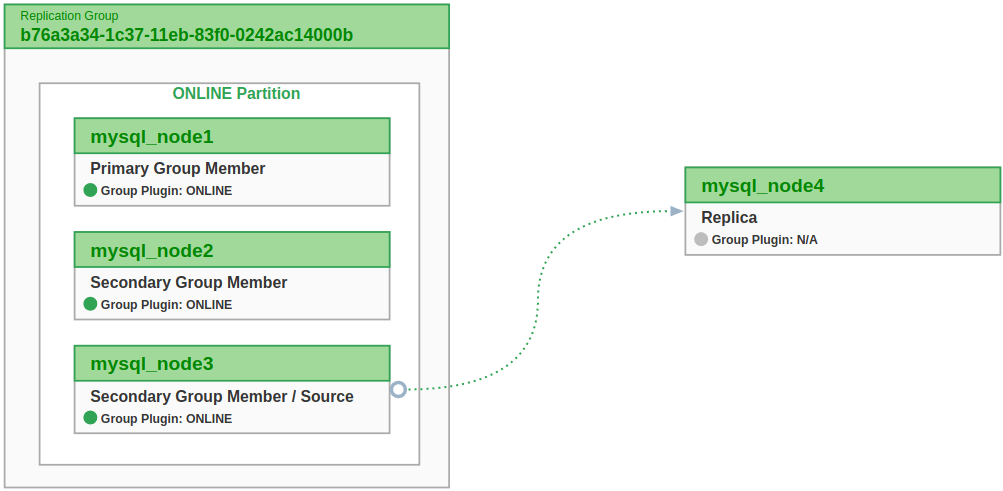 Automatic connection failover for Asynchronous Replication | dasini.net - Diary of a MySQL expert