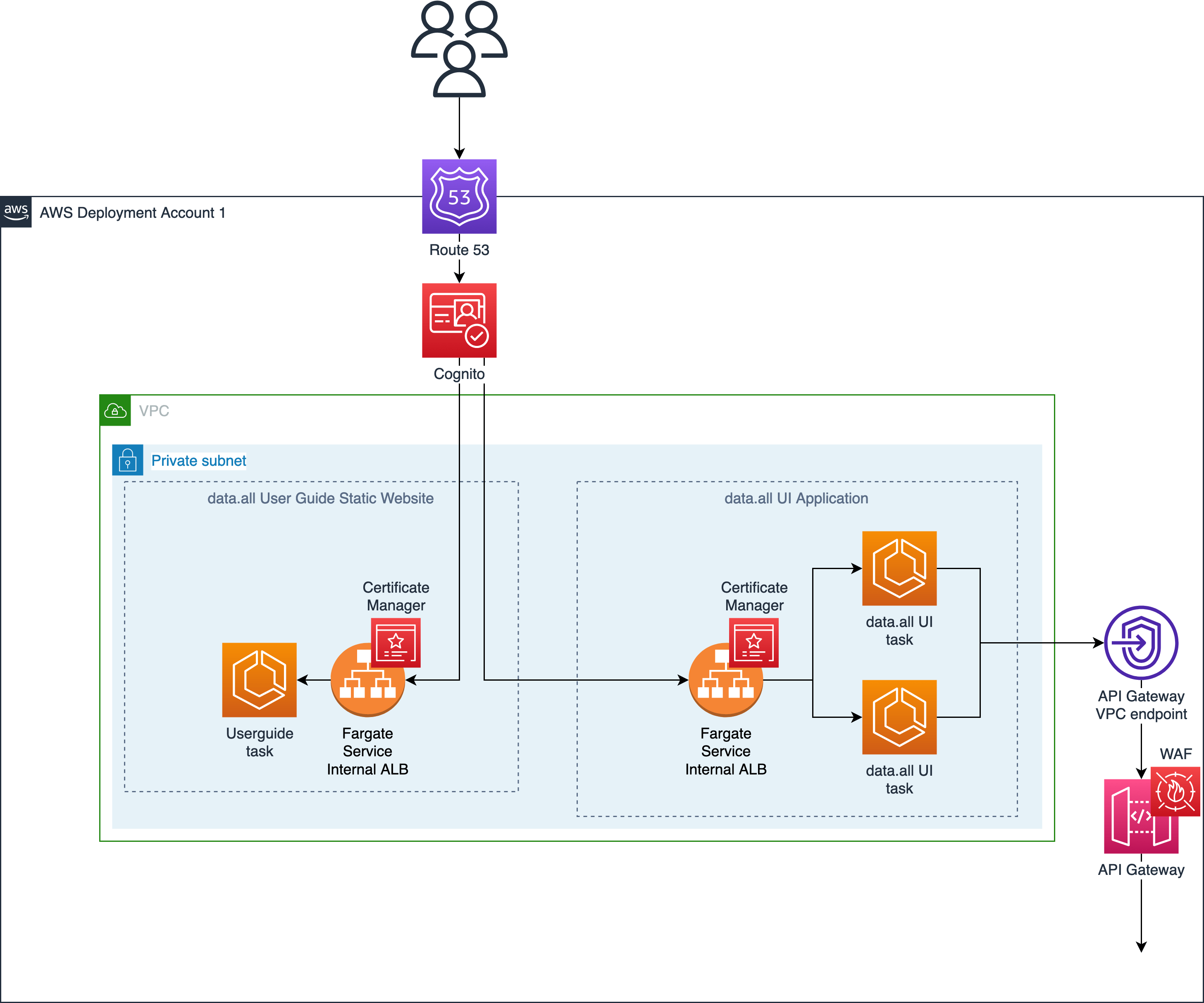 Architecture Data All