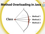 Method Overloading In Java With Example Updated Dataflair