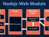 Node Js Web Module Dataflair
