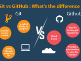 Git Vs Github Difference Between Git And Github Dataflair